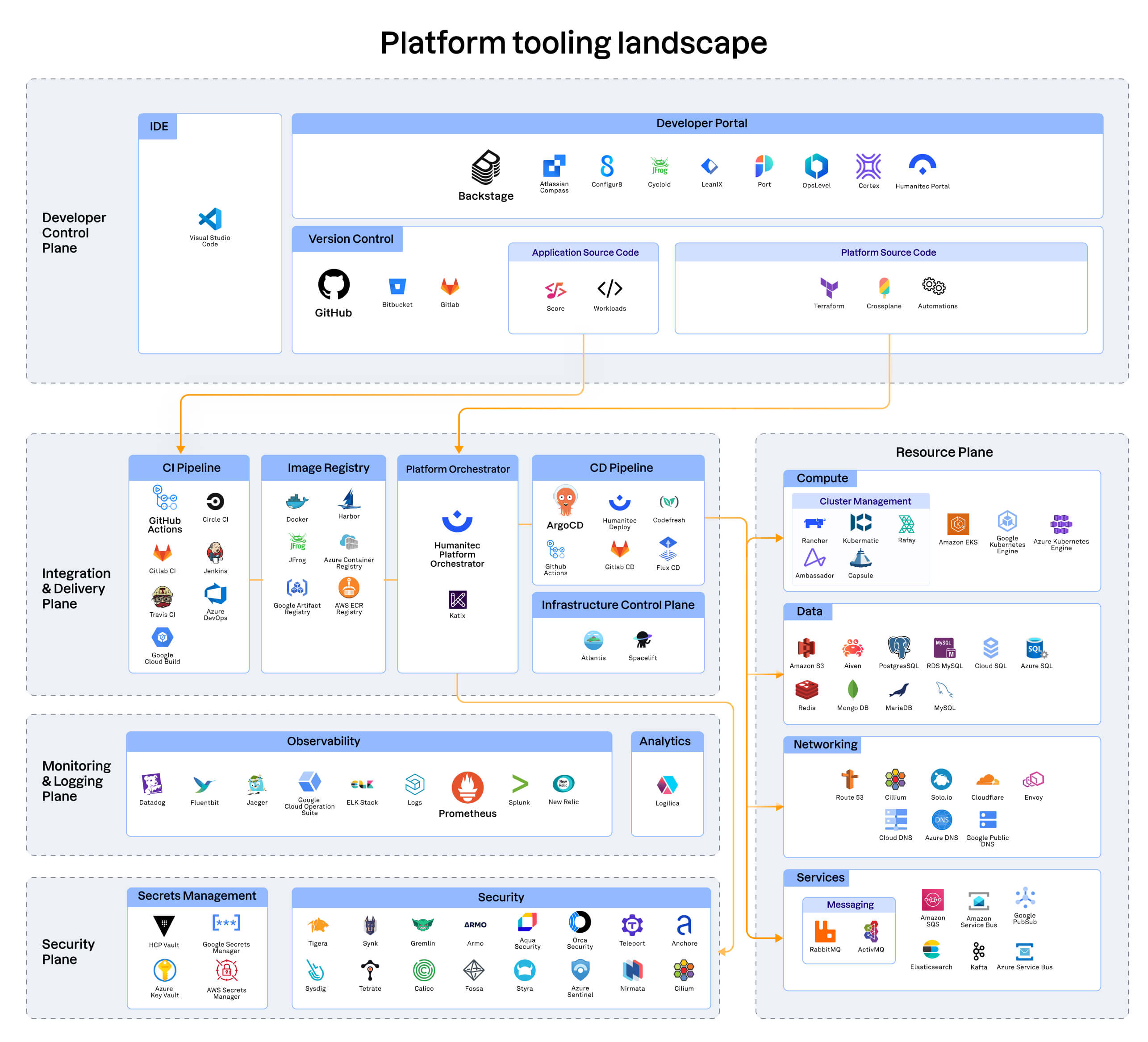 Platform Tooling